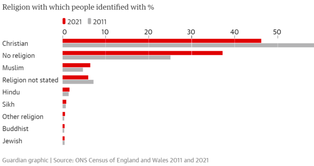 Less than half of England’s population identifies as Christian ...