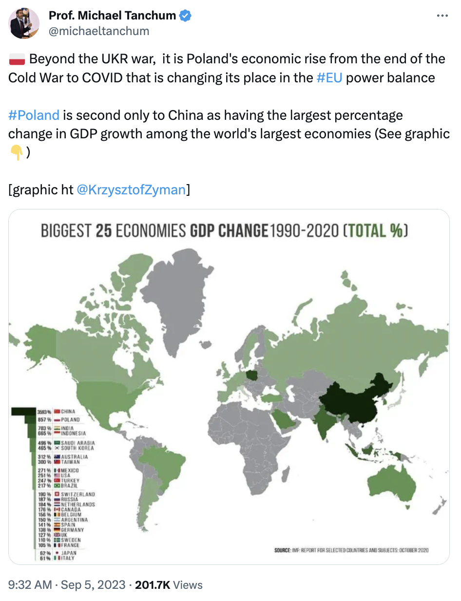 Poland’s economic miracle still going strong after three decades of ...