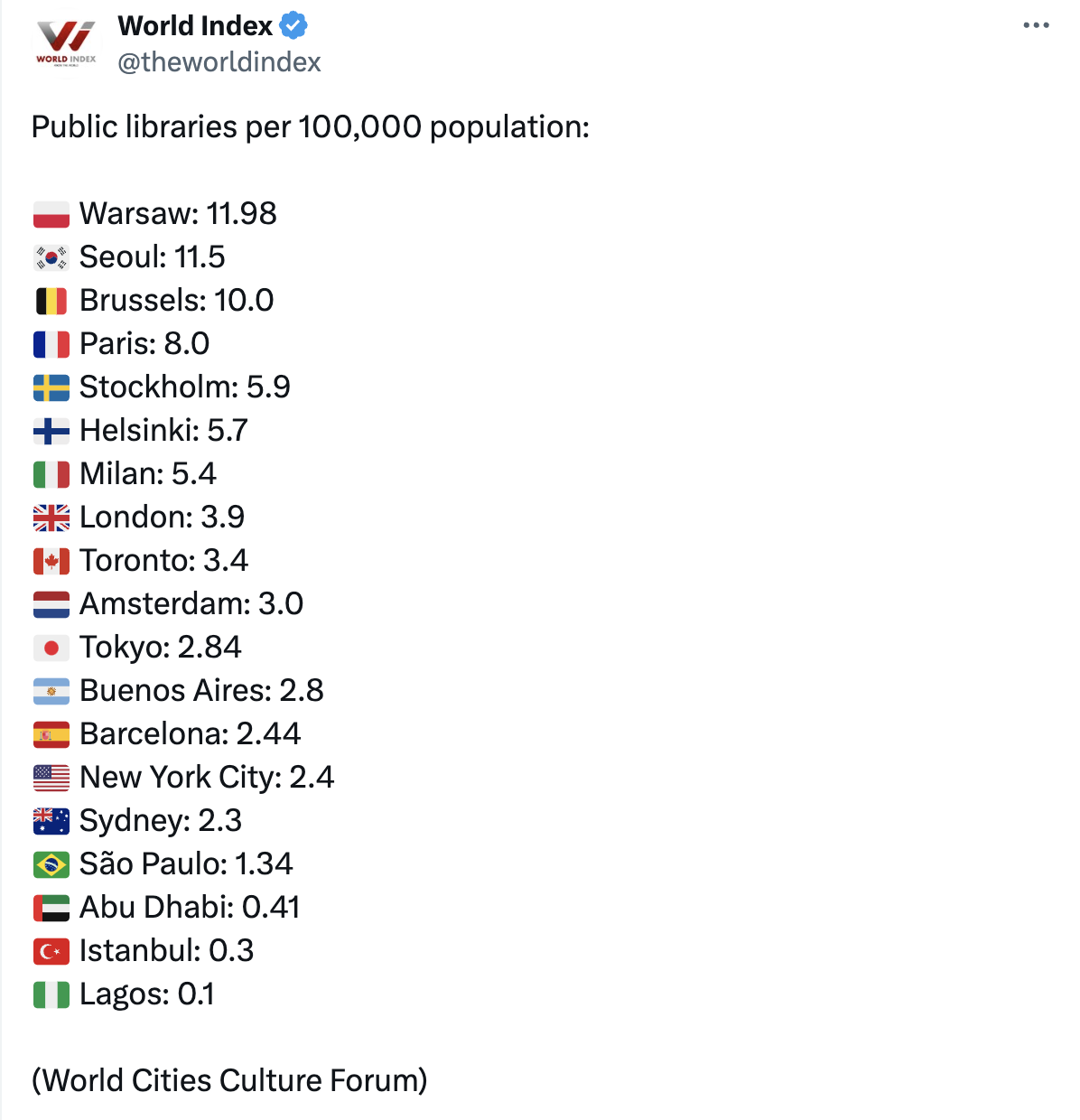 Warsaw leads the world ranking of cities with the most public libraries ...
