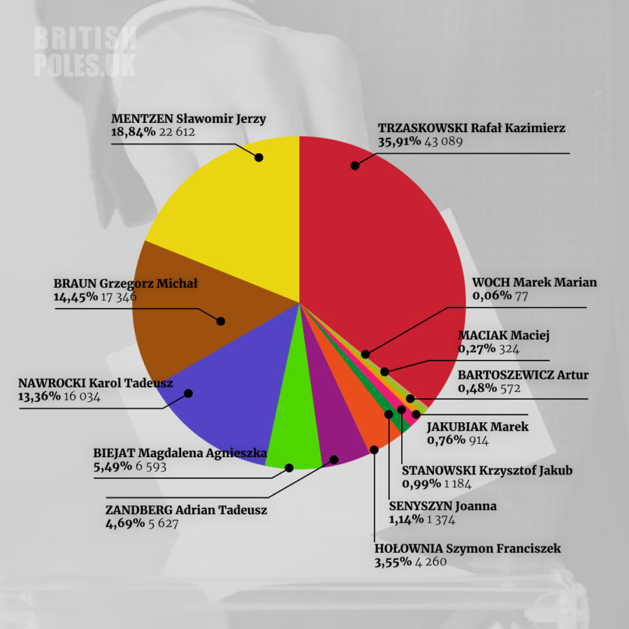 The official results of the presidential elections among Polish ...